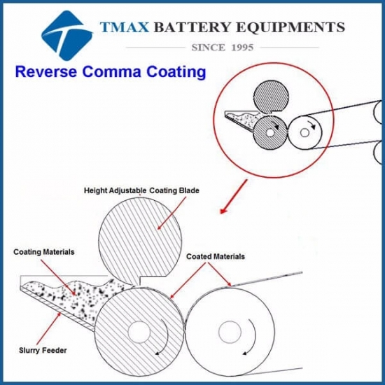 Roll To Roll Continuous Electrode Coater For Coating Battery Electrode ...
